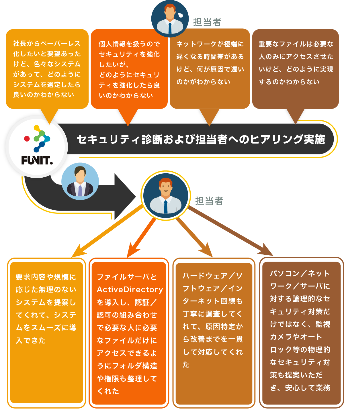 業務改善支援 - 株式会社FUNIT.｜ネットワークやサーバの設計構築、業務改善やDX推進を支援