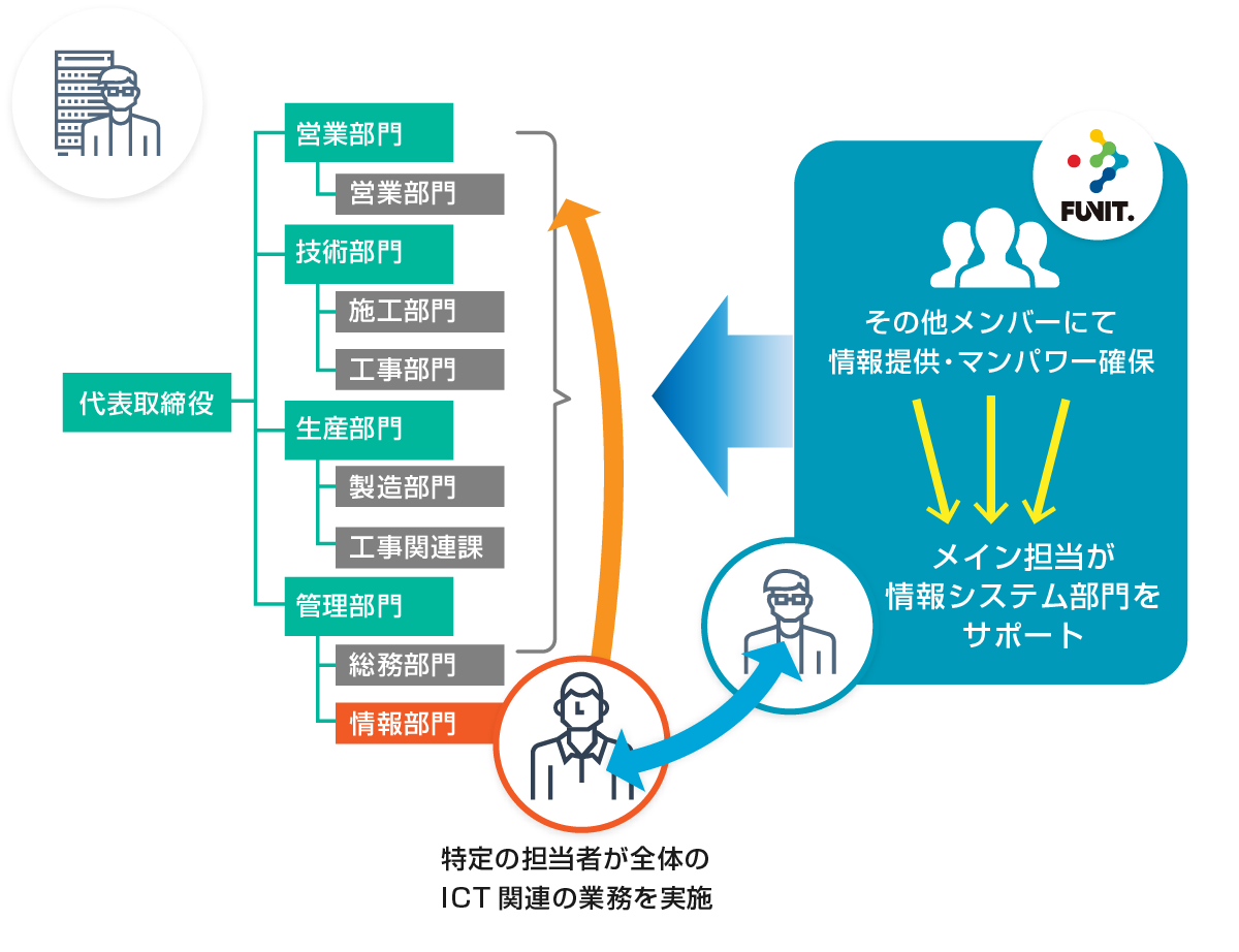 事業内容 - 株式会社FUNIT.｜ネットワークやサーバの設計構築、業務改善やDX推進を支援