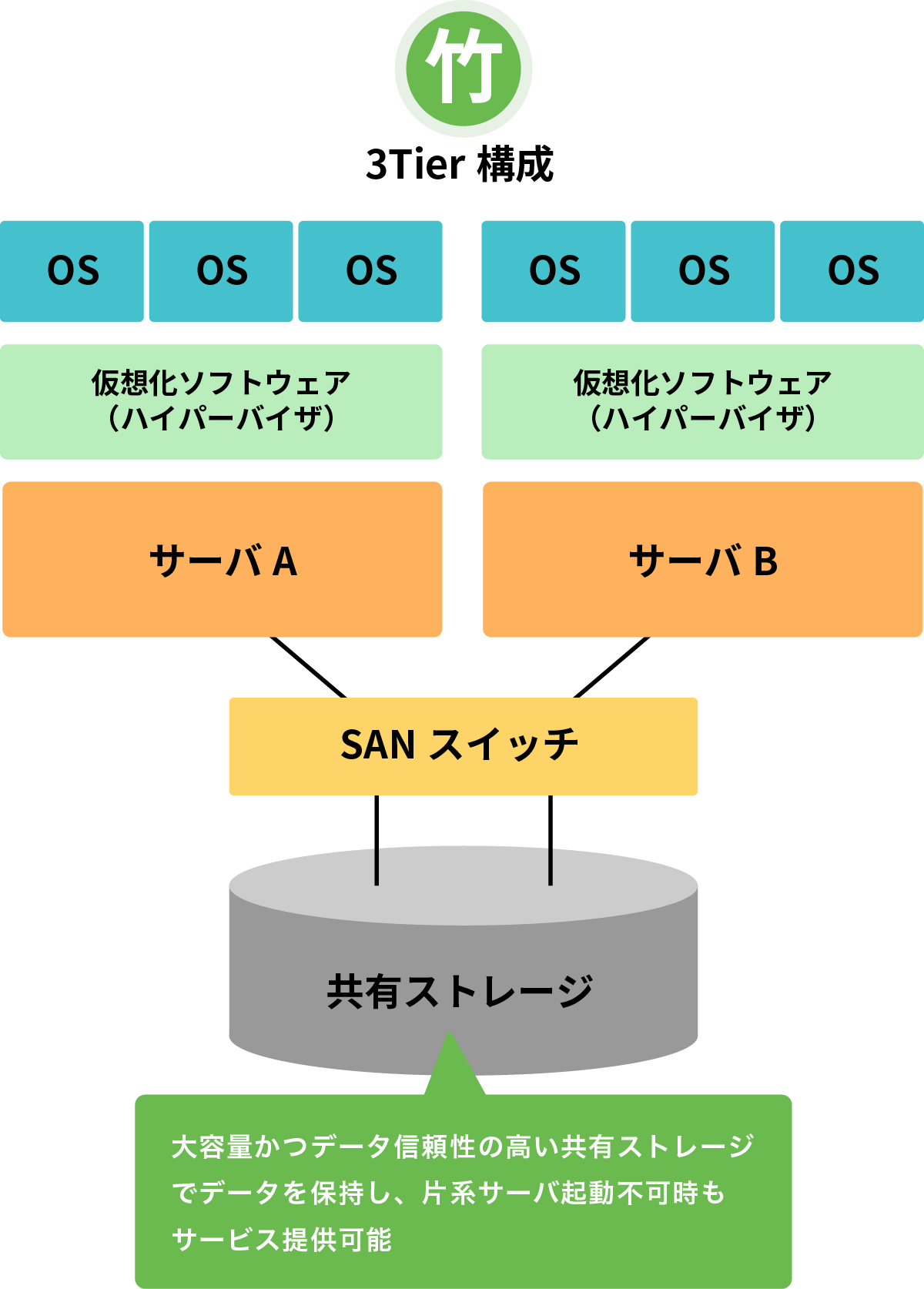 仮想基盤を導入 - 株式会社FUNIT.｜ネットワークやサーバの設計構築、業務改善やDX推進を支援