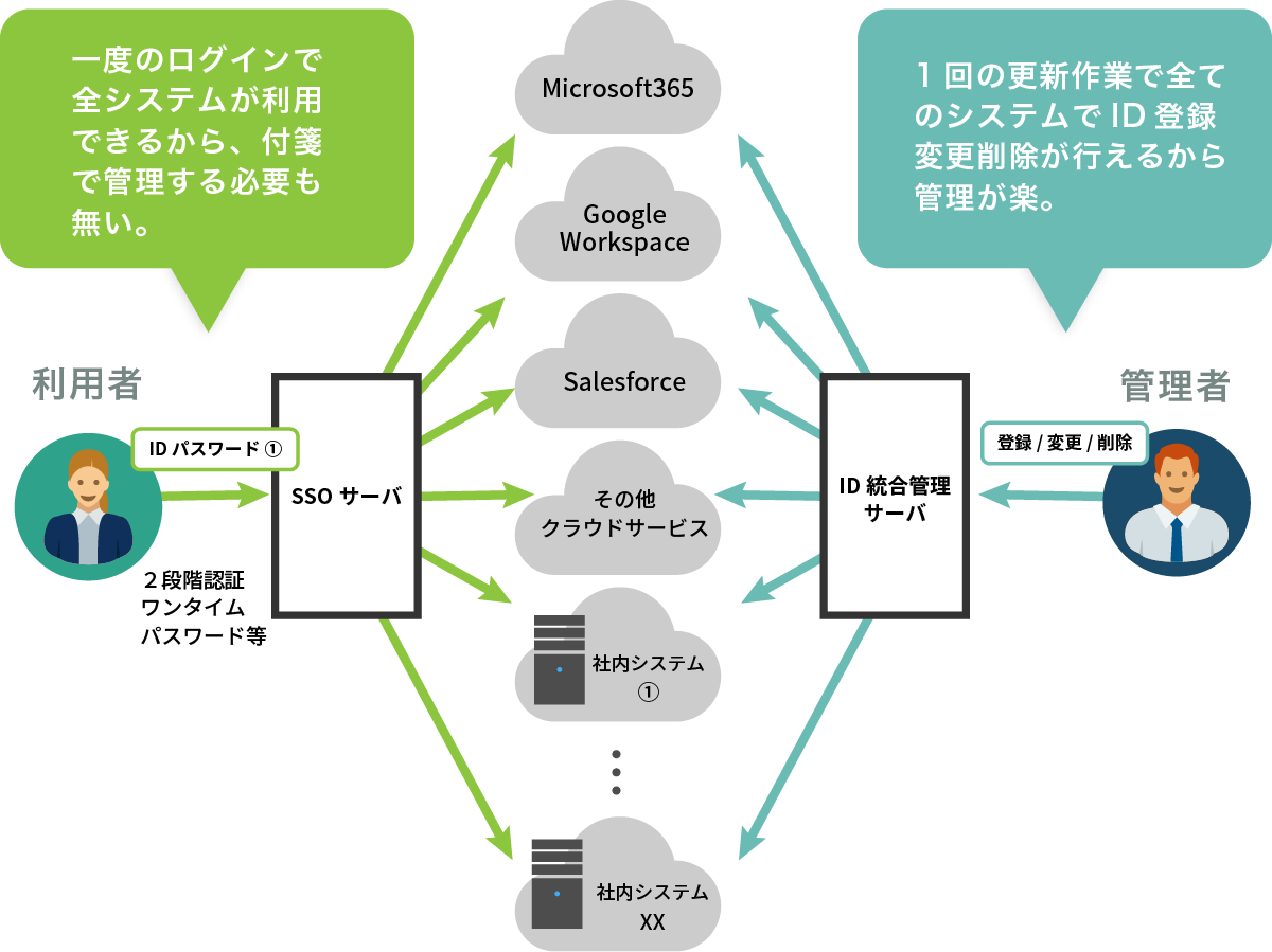 ID統合管理および認証管理 - 株式会社FUNIT.｜ネットワークやサーバの設計構築、業務改善やDX推進を支援