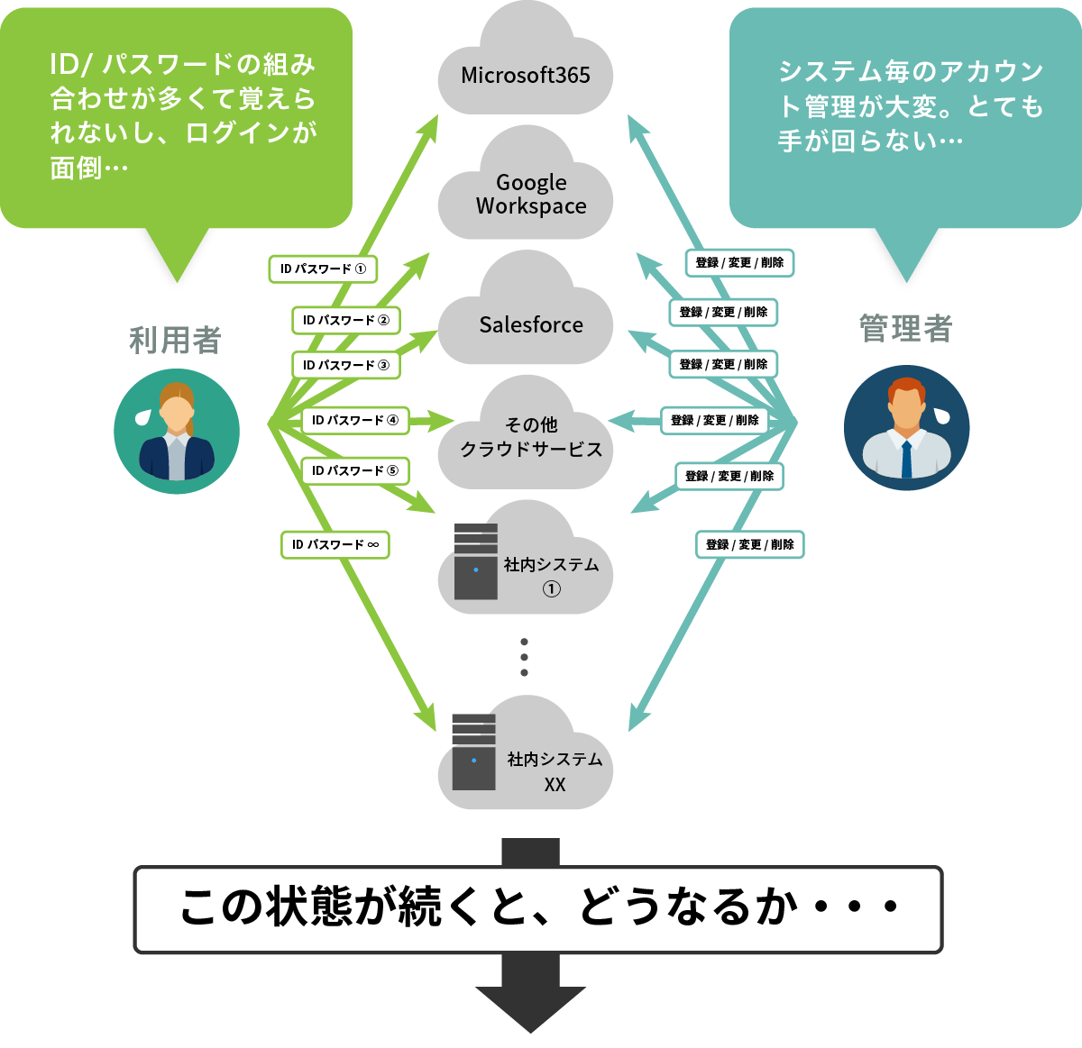 ID統合管理および認証管理 - 株式会社FUNIT.｜ネットワークやサーバの設計構築、業務改善やDX推進を支援